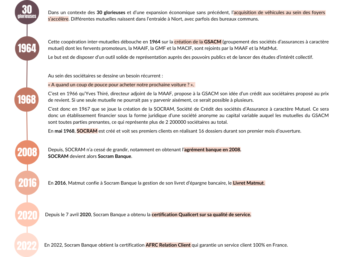 Notre histoire – Socram Banque